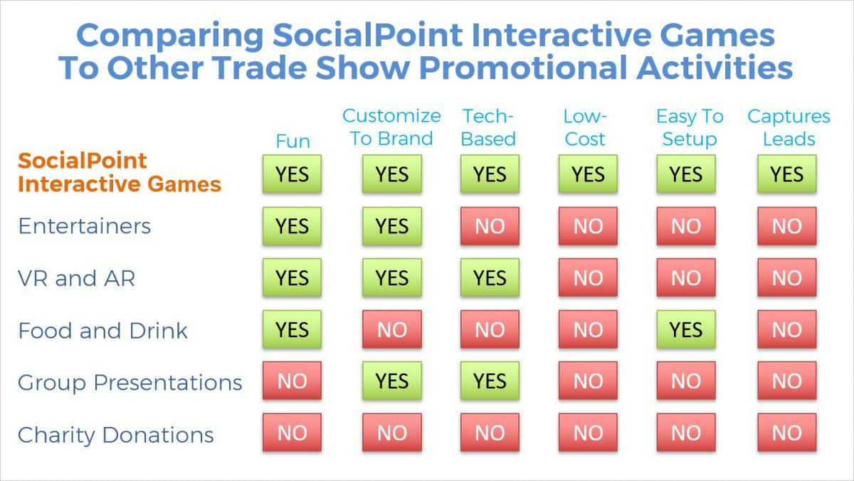 Comparing Interactive Games To Other Trade Show Promotional Activities